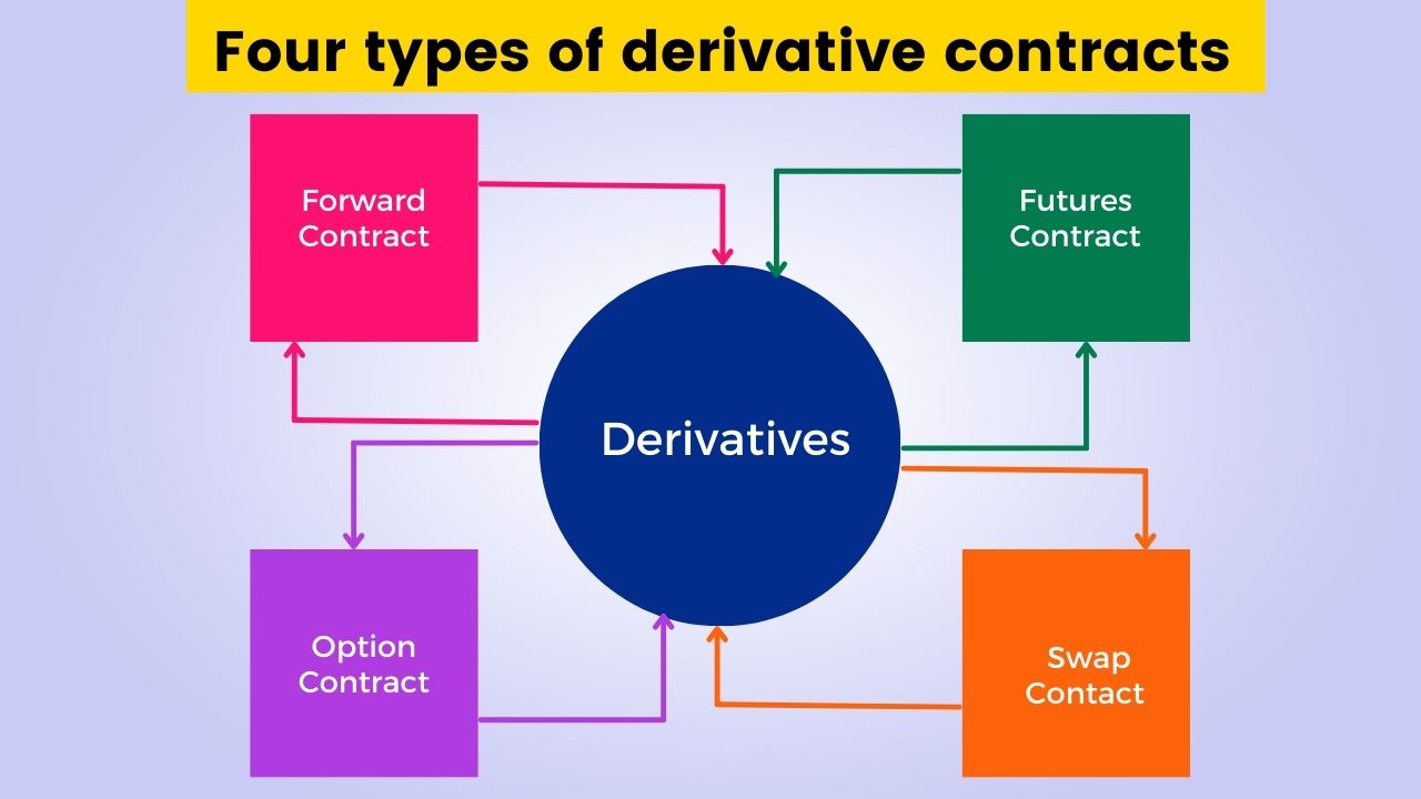 Derivative Contracts in India: Forwards, Futures, Options, and Swaps ...